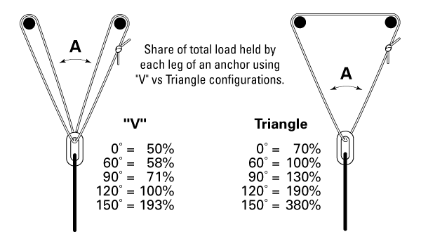 La triangulation (ou égalisation) - Slackline974